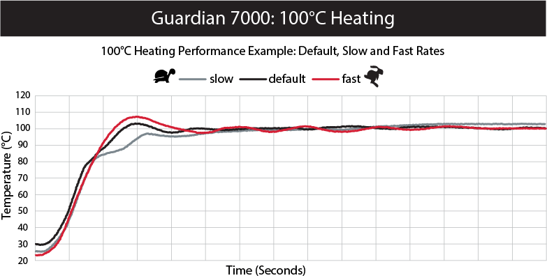 7 Things to Consider Before Buying a Guardian Hot Plate Stirrer | OHAUS